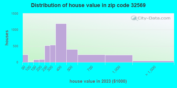 32569 Zip Code (Mary Esther, Florida) Profile - homes, apartments ...