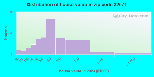 32571 Zip Code (Pace, Florida) Profile - homes, apartments, schools ...