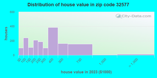 32577 Zip Code (Molino, Florida) Profile - homes, apartments, schools ...