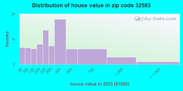 32583 Zip Code (East Milton, Florida) Profile - homes, apartments ...