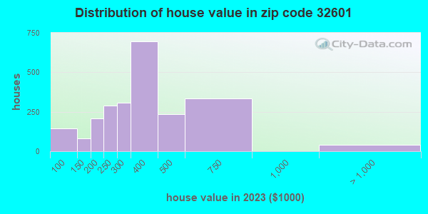 32601 Zip Code (Gainesville, Florida) Profile - homes, apartments ...