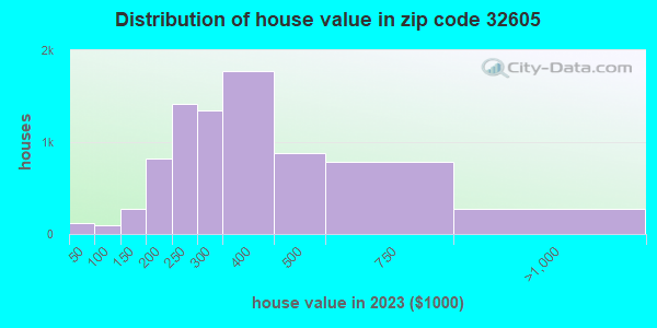 32605 Zip Code (Gainesville, Florida) Profile - homes, apartments ...