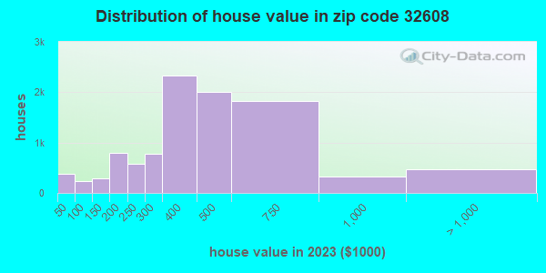 32608 Zip Code (Gainesville, Florida) Profile - homes, apartments ...