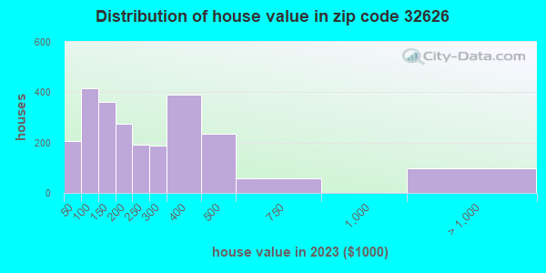 32626 Zip Code (Manattee Road, Florida) Profile - homes, apartments ...