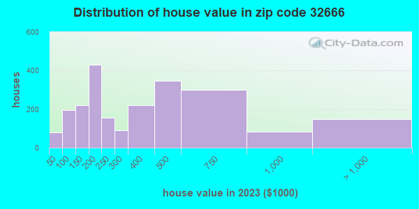 32666 Zip Code (Florida) Profile - homes, apartments, schools ...