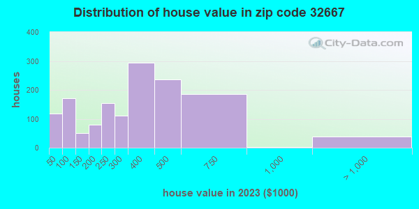 32667 Zip Code (Micanopy, Florida) Profile - homes, apartments, schools ...