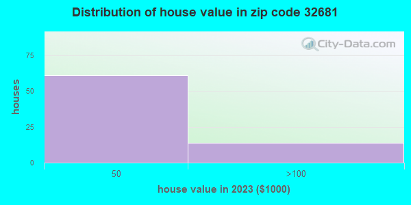 32681 Zip Code (Florida) Profile - homes, apartments, schools ...