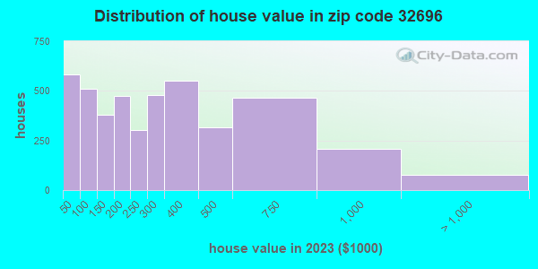 32696 Zip Code (Williston Highlands, Florida) Profile - homes ...