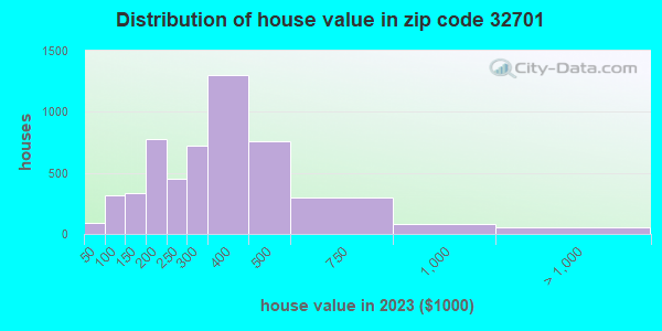 32701 Zip Code (Altamonte Springs, Florida) Profile - homes, apartments ...