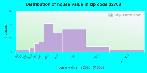 32708 Zip Code (Winter Springs, Florida) Profile - homes, apartments ...