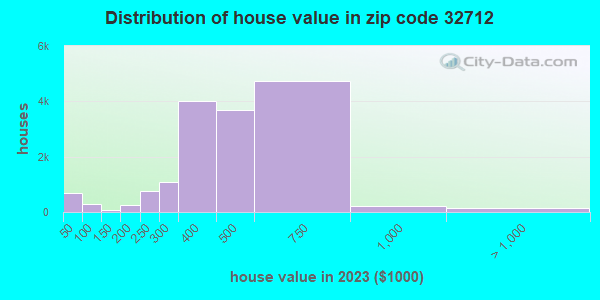 32712 Zip Code (Apopka, Florida) Profile - homes, apartments, schools ...