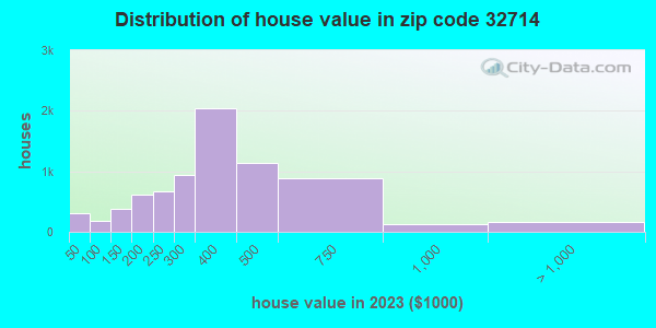 32714 Zip Code (Altamonte Springs, Florida) Profile - homes, apartments ...
