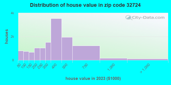 32724 Zip Code (De Land, Florida) Profile - homes, apartments, schools ...