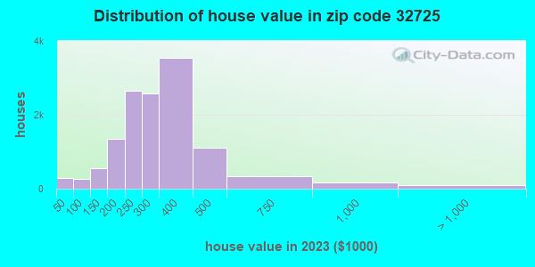 32725 Zip Code (Deltona, Florida) Profile - homes, apartments, schools ...