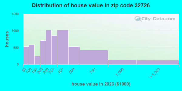 32726 Zip Code (Eustis, Florida) Profile - homes, apartments, schools ...