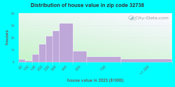 32738 Zip Code (Deltona, Florida) Profile - homes, apartments, schools ...