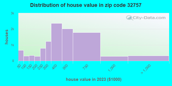 32757 Zip Code (Mount Dora, Florida) Profile - homes, apartments ...