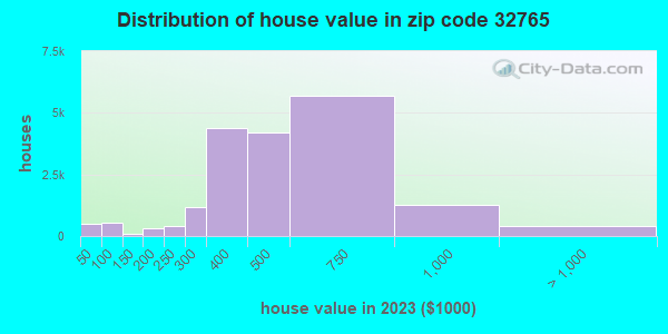 32765 Zip Code (Oviedo, Florida) Profile - homes, apartments, schools ...