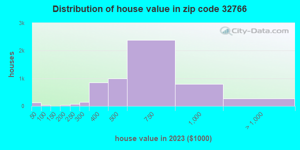 32766 Zip Code (Oviedo, Florida) Profile - homes, apartments, schools ...