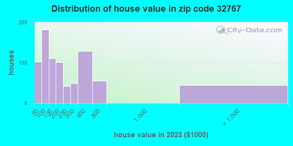 32767 Zip Code (Paisley, Florida) Profile - homes, apartments, schools, population, income ...