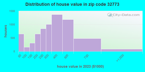 32773 Zip Code (Sanford, Florida) Profile - homes, apartments, schools ...