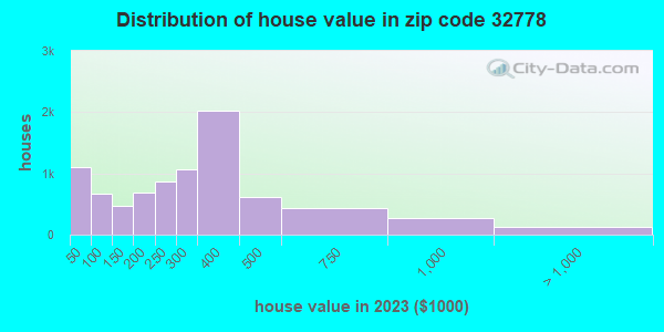 32778 Zip Code (Tavares, Florida) Profile - homes, apartments, schools ...