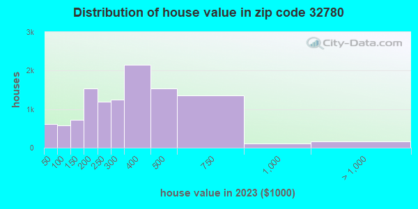 32780 Zip Code (Titusville, Florida) Profile - homes, apartments ...