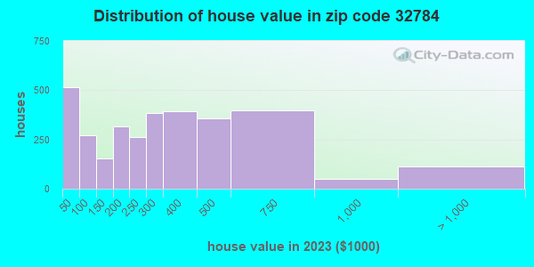 32784 Zip Code (Umatilla, Florida) Profile - homes, apartments, schools ...