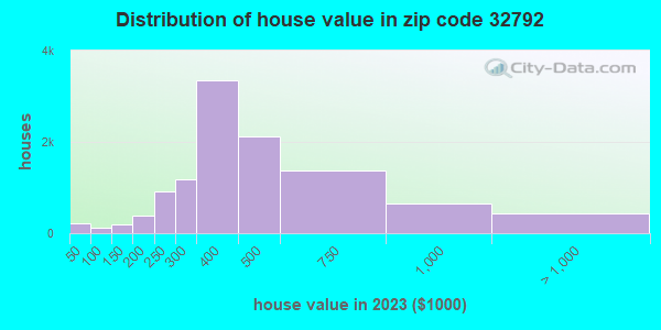 32792 Zip Code (Goldenrod, Florida) Profile - homes, apartments ...