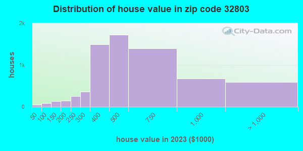 32803 Zip Code (Orlando, Florida) Profile - homes, apartments, schools ...