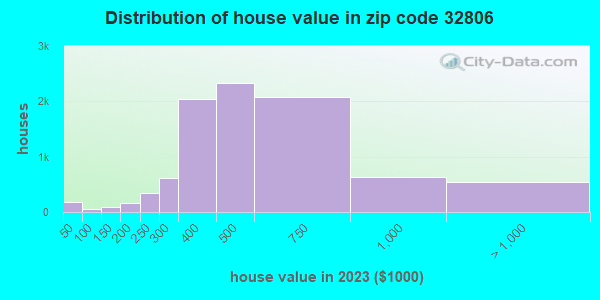 32806 Zip Code (Orlando, Florida) Profile - homes, apartments, schools ...