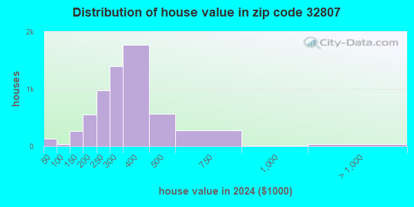 32807 Zip Code (Azalea Park, Florida) Profile - homes, apartments ...
