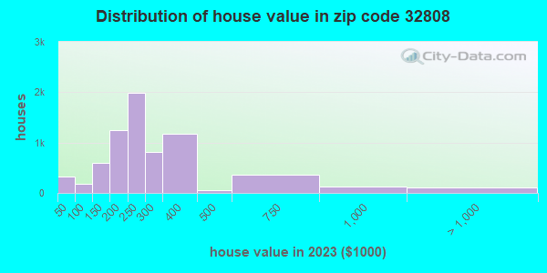 32808 Zip Code (Pine Hills, Florida) Profile - homes, apartments ...