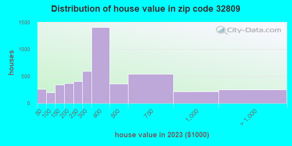 32809 Zip Code (Belle Isle, Florida) Profile - homes, apartments ...