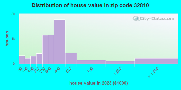32810 Zip Code (Lockhart, Florida) Profile - homes, apartments, schools ...