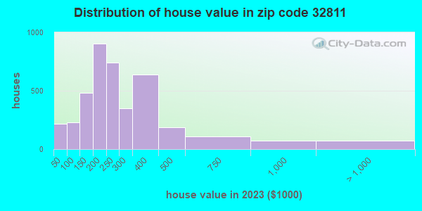 32811 Zip Code (Orlando, Florida) Profile - homes, apartments, schools ...