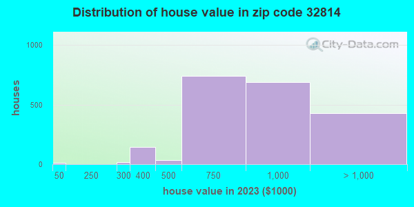32814 Zip Code (Orlando, Florida) Profile - homes, apartments, schools ...