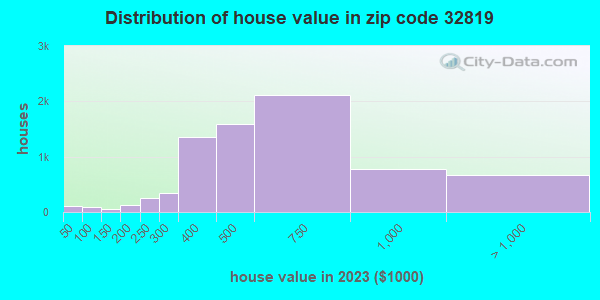 32819 Zip Code (Orlando, Florida) Profile - homes, apartments, schools ...