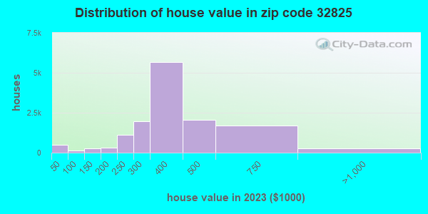 32825 Zip Code (Alafaya, Florida) Profile - homes, apartments, schools ...