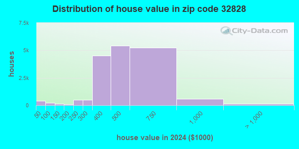 32828 Zip Code (Alafaya, Florida) Profile - homes, apartments, schools ...