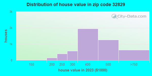 32829 Zip Code Orlando Florida Profile Homes Apartments Schools