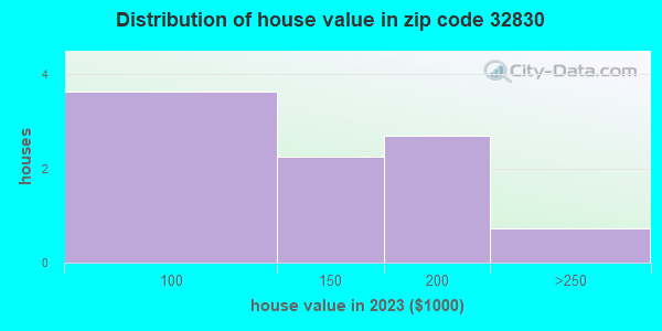 32830 Zip Code (Bay Lake, Florida) Profile - homes, apartments, schools ...
