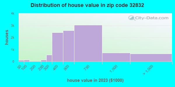 32832 Zip Code (Orlando, Florida) Profile - homes, apartments, schools ...