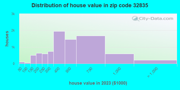 32835 Zip Code (Orlando, Florida) Profile - homes, apartments, schools ...