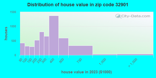 32901 Zip Code (Melbourne, Florida) Profile - homes, apartments ...