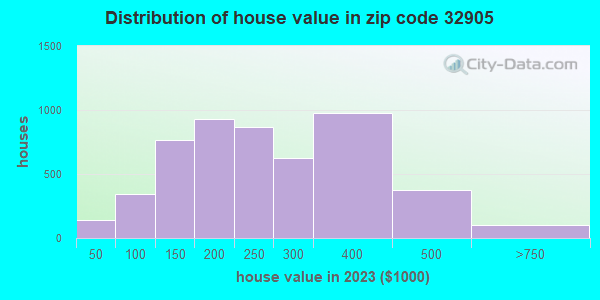 32905 Zip Code (Palm Bay, Florida) Profile - homes, apartments, schools ...