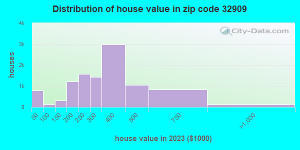 32909 Zip Code (Palm Bay, Florida) Profile - homes, apartments, schools ...