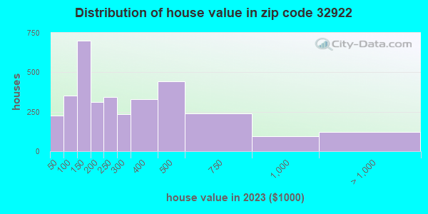 32922 Zip Code (Cocoa, Florida) Profile - homes, apartments, schools ...