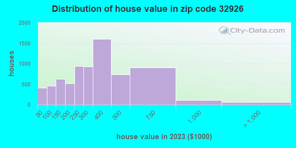 32926 Zip Code (Cocoa, Florida) Profile - homes, apartments, schools ...