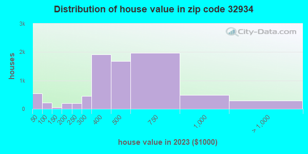 32934 Zip Code (Melbourne, Florida) Profile - homes, apartments ...